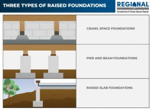 What is a Raised Foundation?